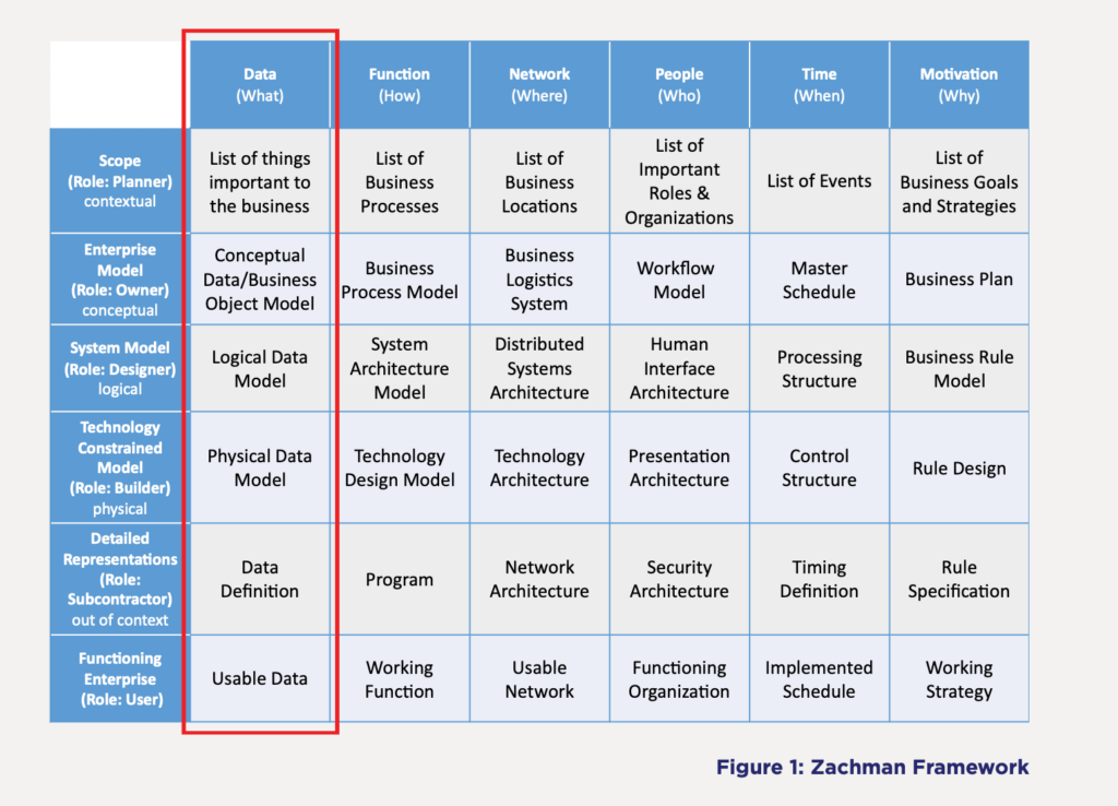 Types of Enterprise Architecture Frameworks: ArchiMate, TOGAF, DoDAF ...