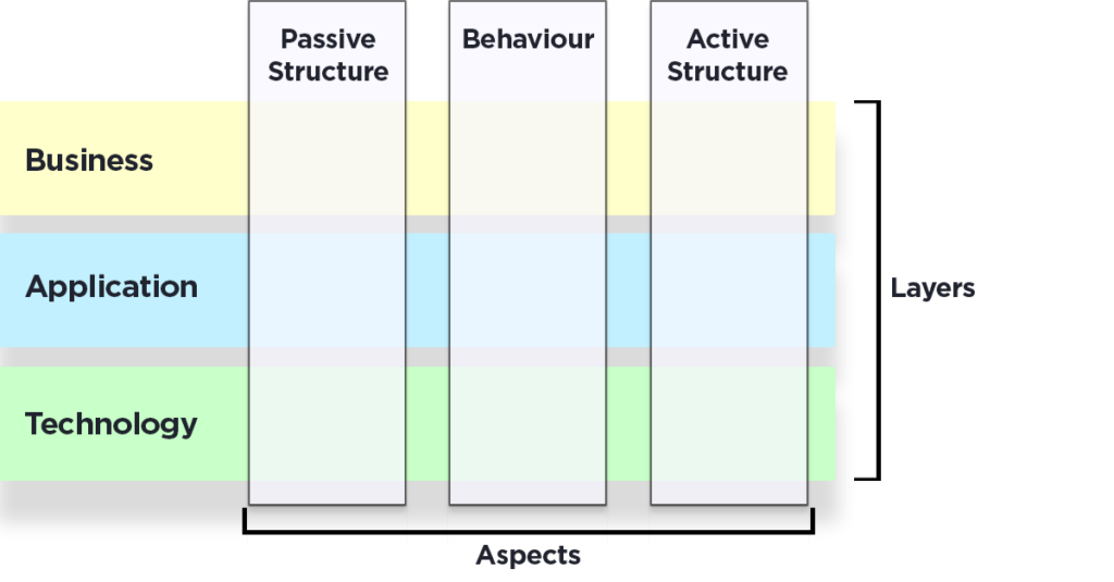 What is ArchiMate? Top 6 ArchiMate Benefits - erwin, Inc.