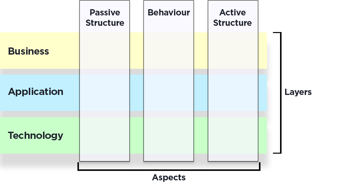 What is ArchiMate? Top 6 ArchiMate Benefits - erwin, Inc.