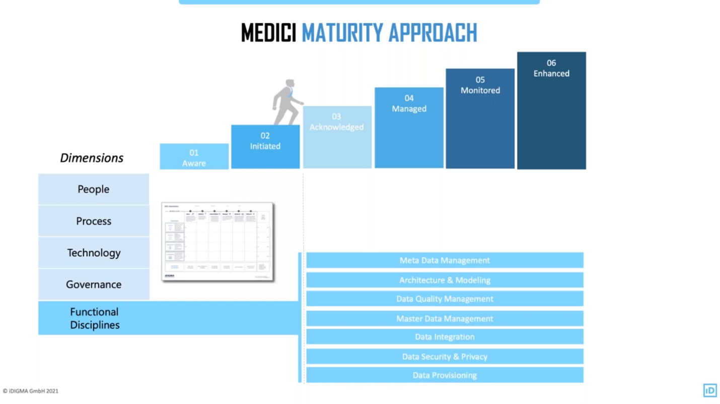 Mr. Pörschman then shared the “Data Maturity Canvas” that incorporates ...